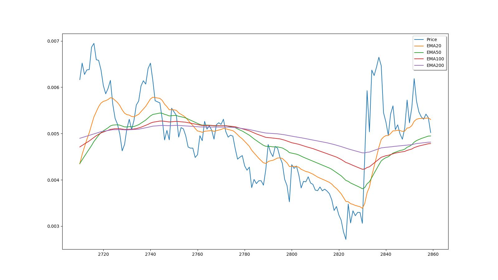 Telcoin Exponential Moving Averages