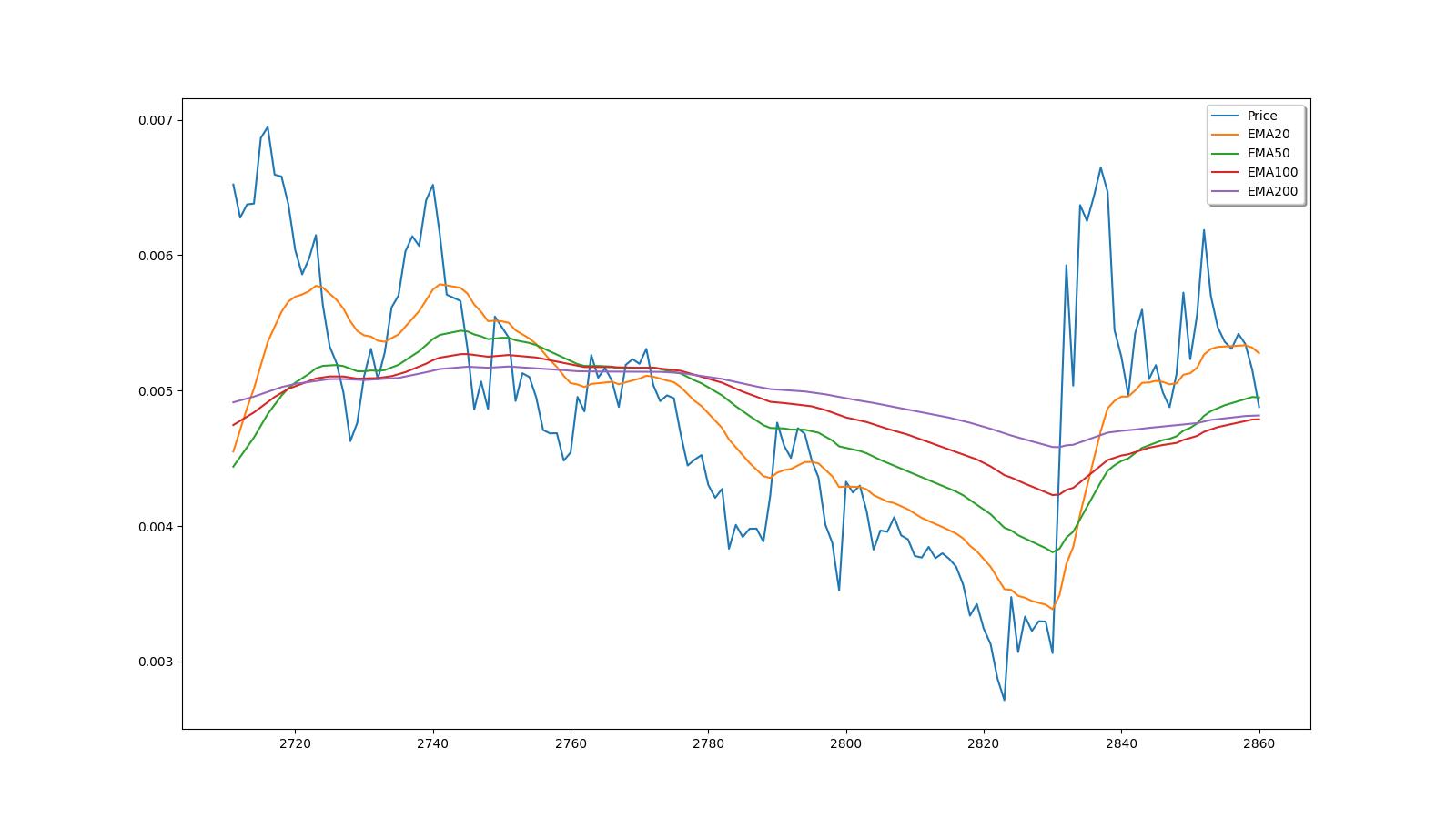 Telcoin Exponential Moving Averages