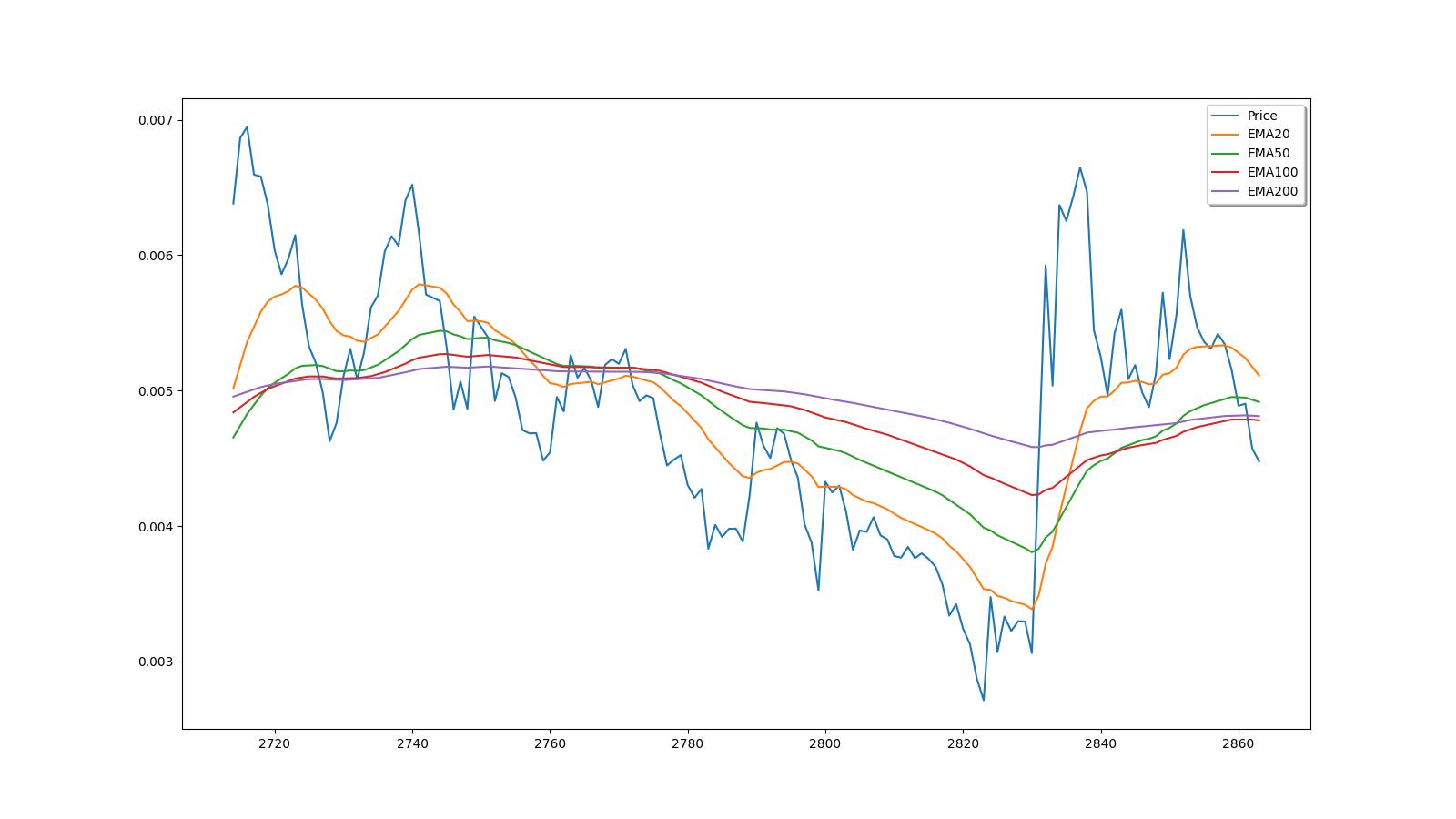 텔코인 Exponential Moving Averages