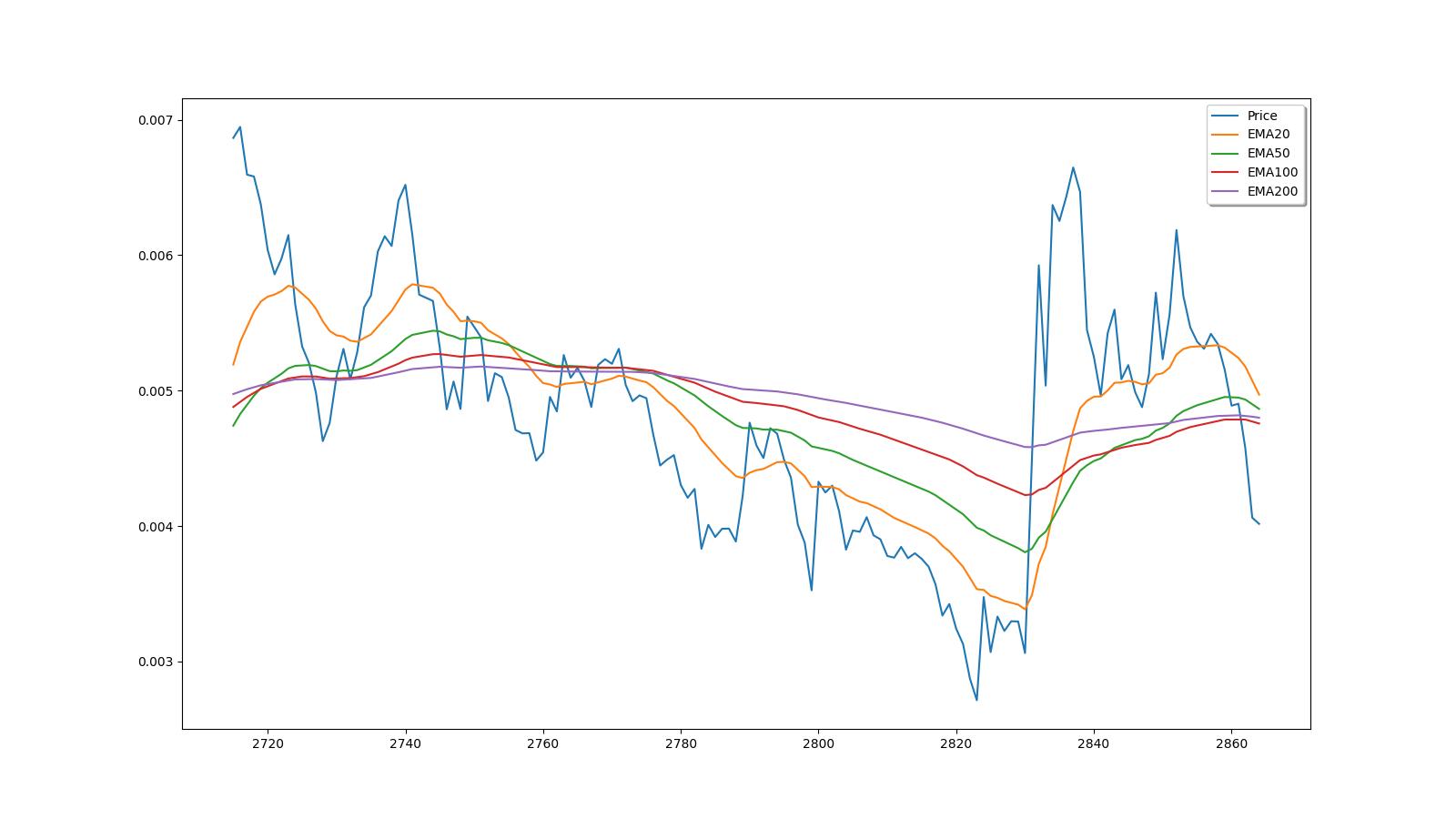 Telcoin Exponential Moving Averages