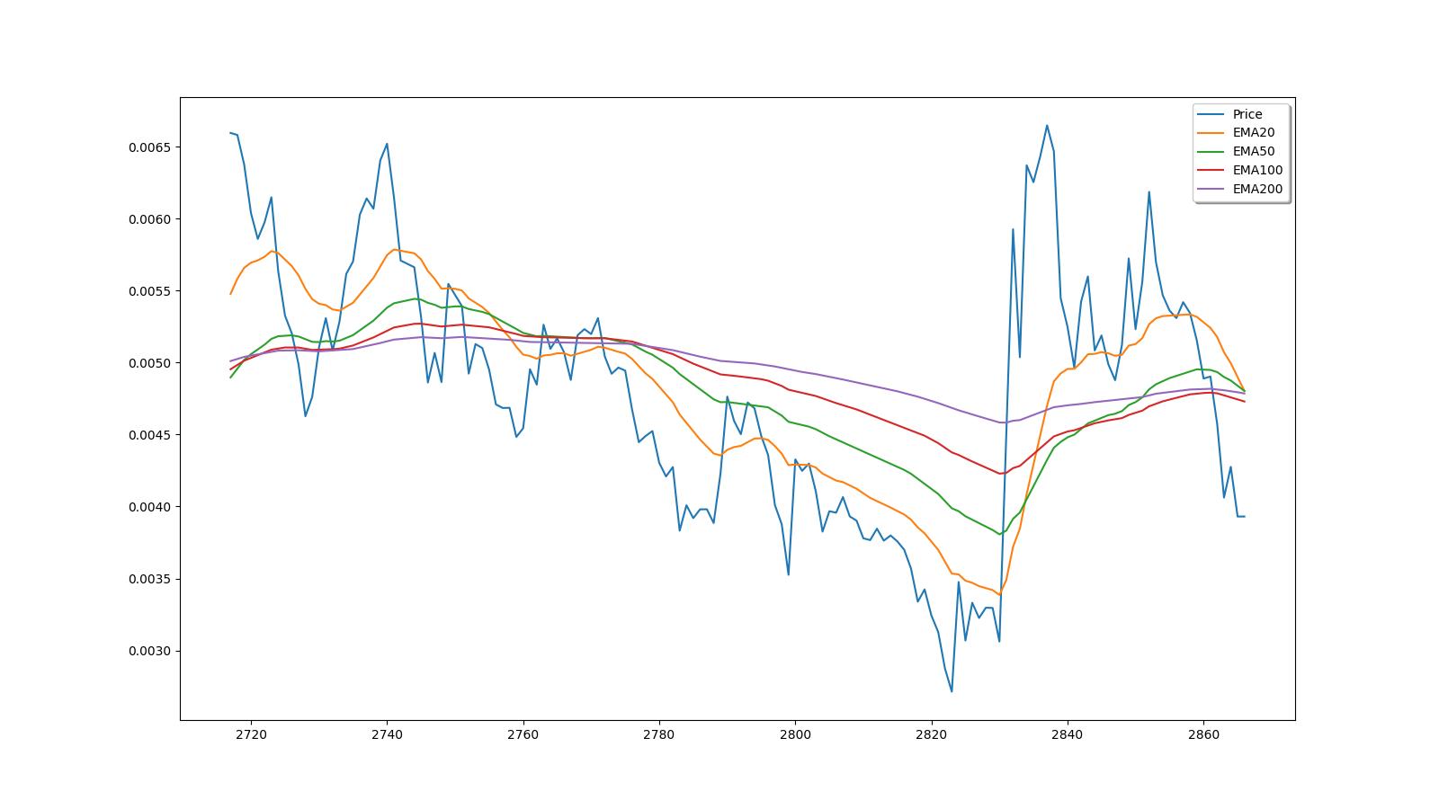 Telcoin Exponential Moving Averages