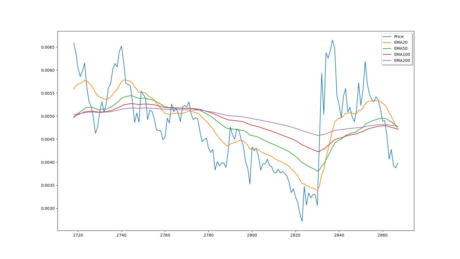 Telcoin Exponential Moving Averages
