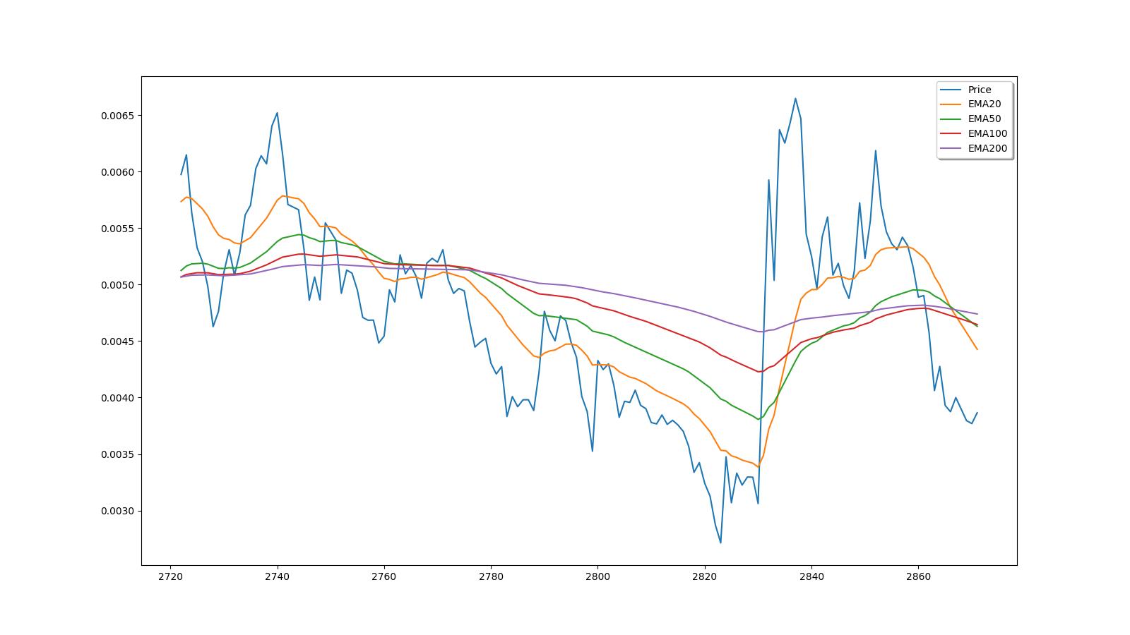 Telcoin Exponential Moving Averages