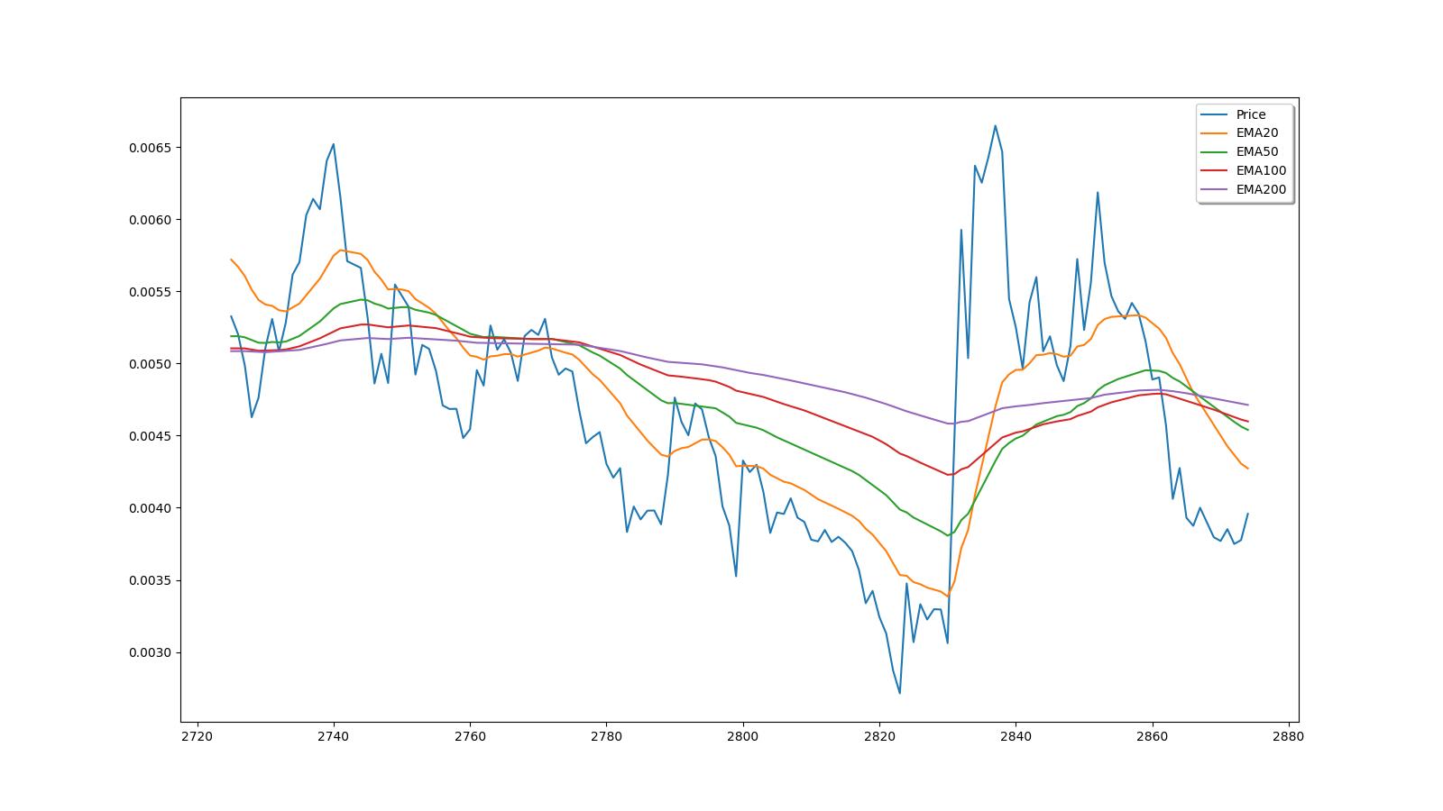 Telcoin Exponential Moving Averages