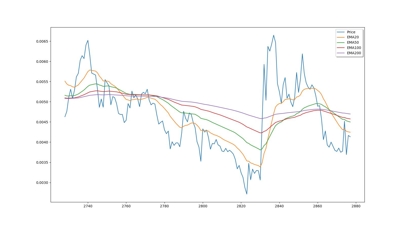 Telcoin Exponential Moving Averages