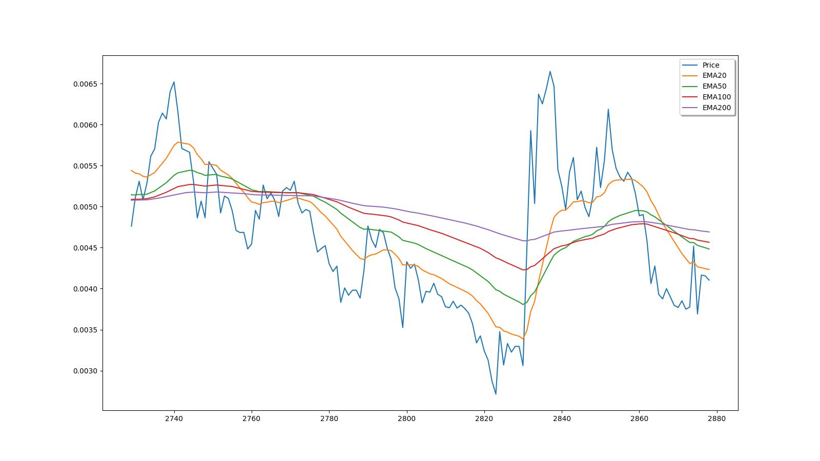 Telcoin Exponential Moving Averages