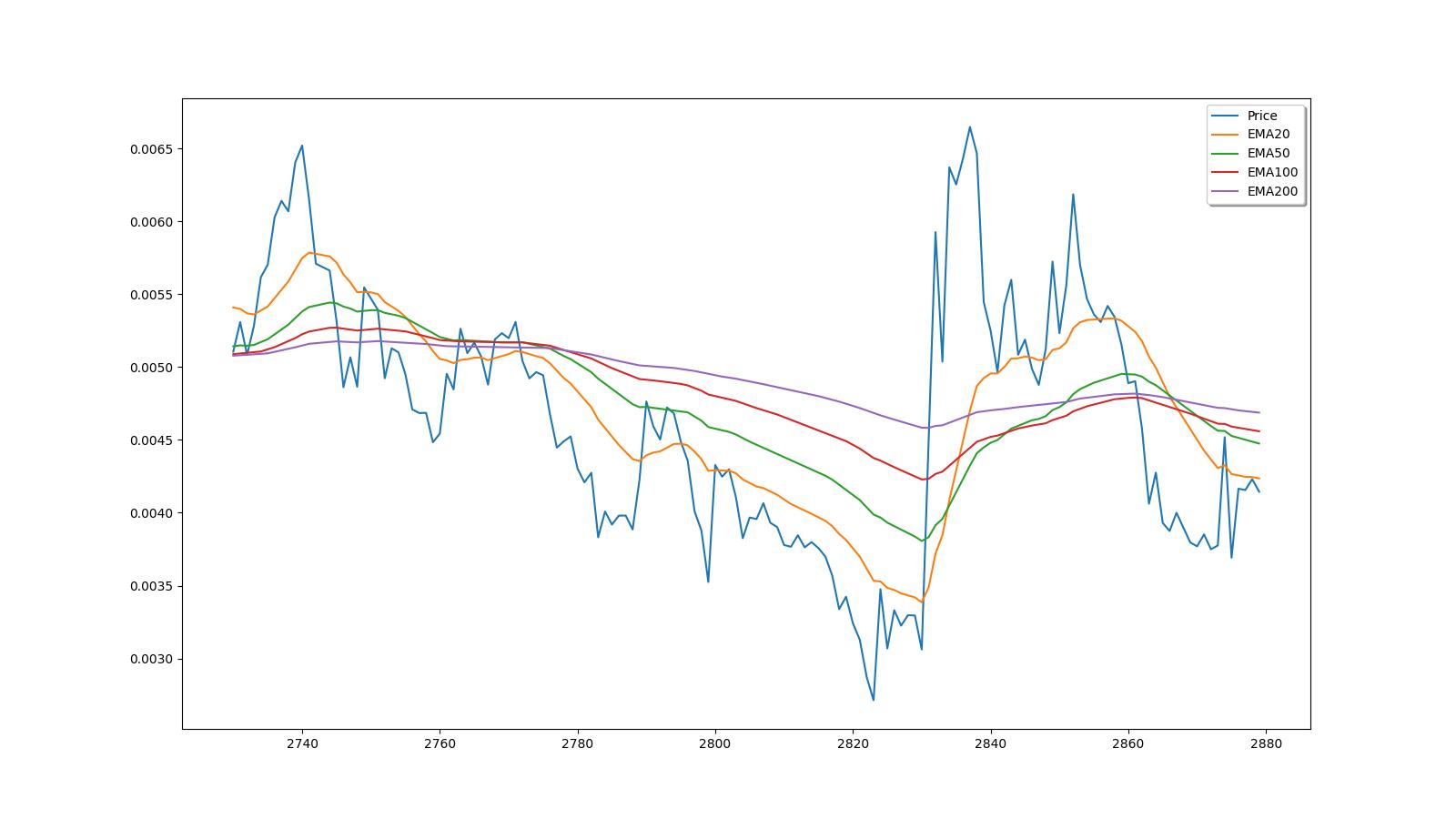 テルコイン Exponential Moving Averages