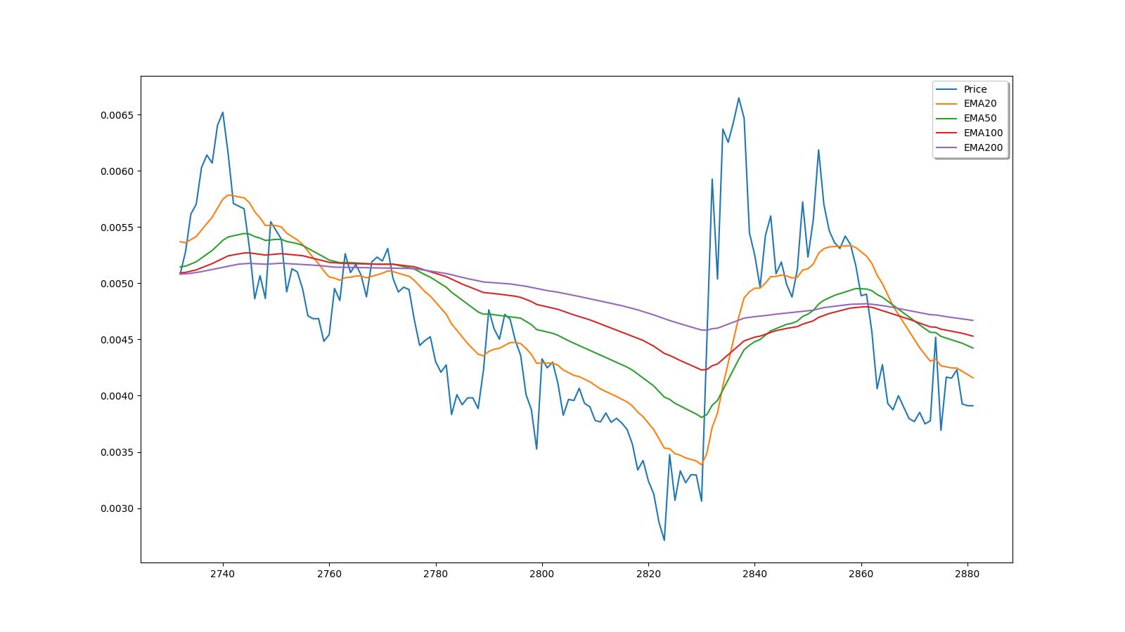 Telcoin Exponential Moving Averages