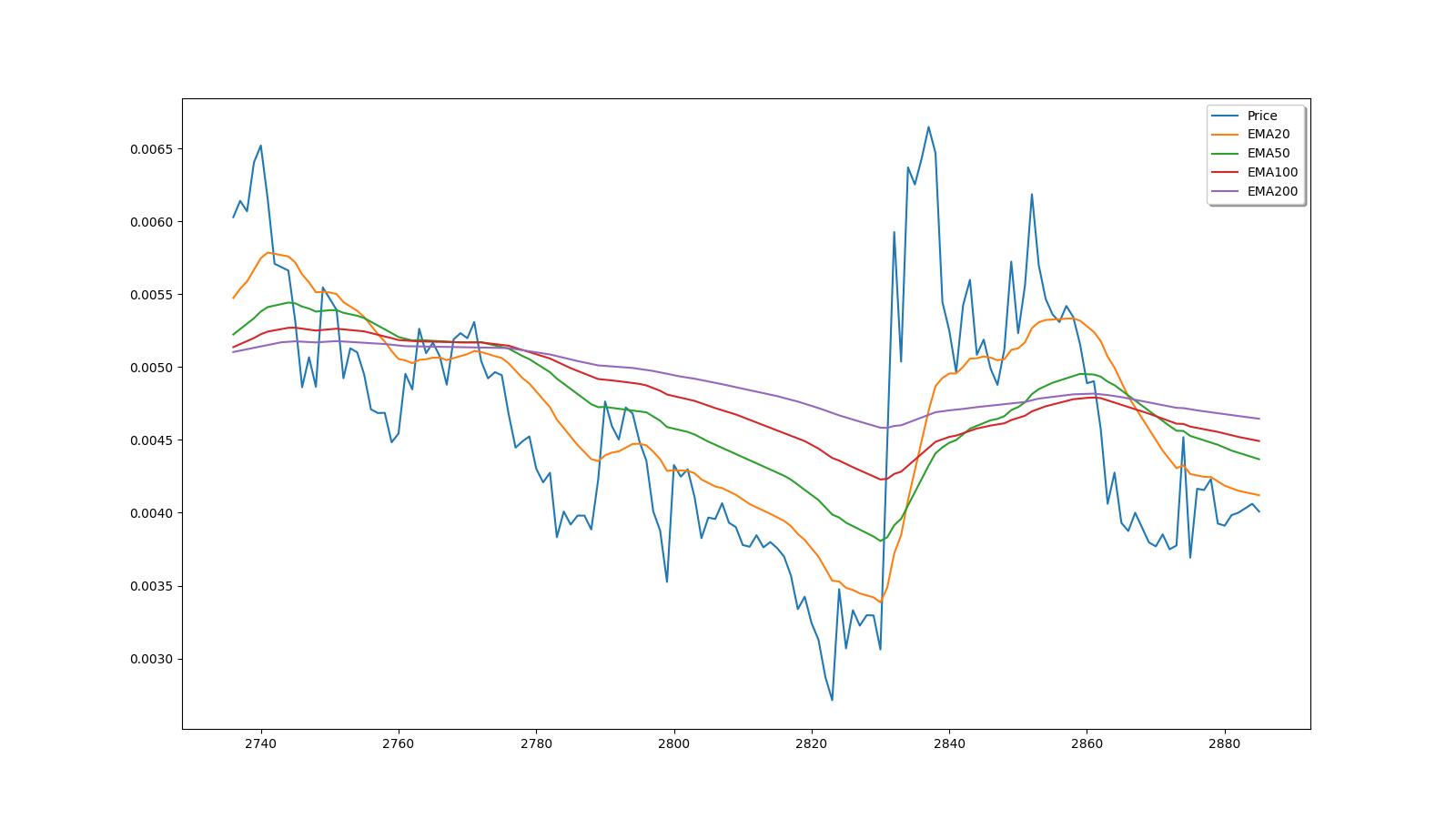 Telcoin Exponential Moving Averages