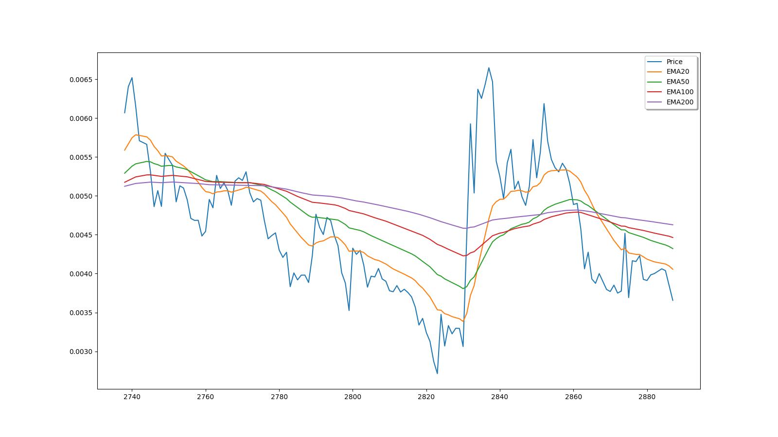 Telcoin Exponential Moving Averages