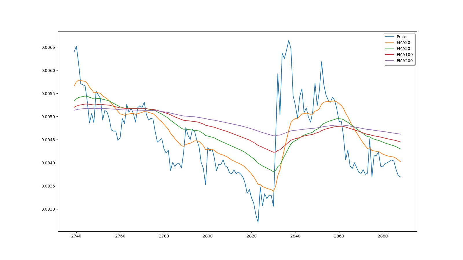 Telcoin Exponential Moving Averages