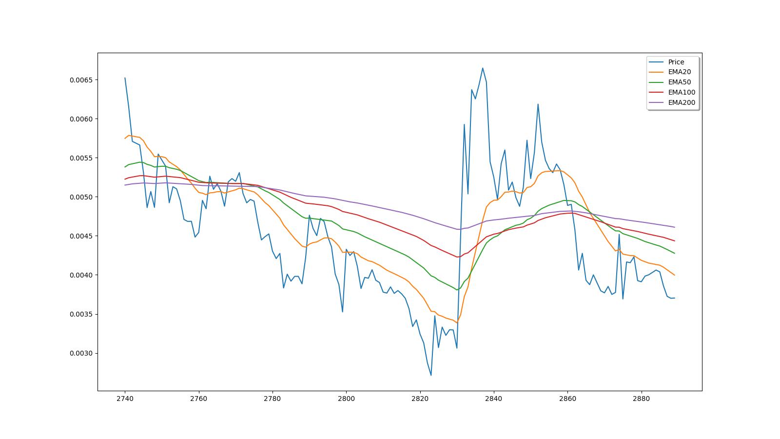 Telcoin Exponential Moving Averages