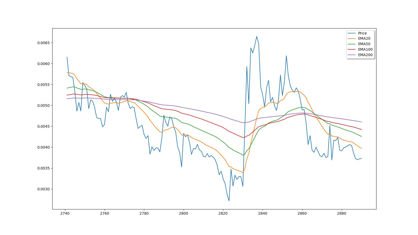 Telcoin Exponential Moving Averages
