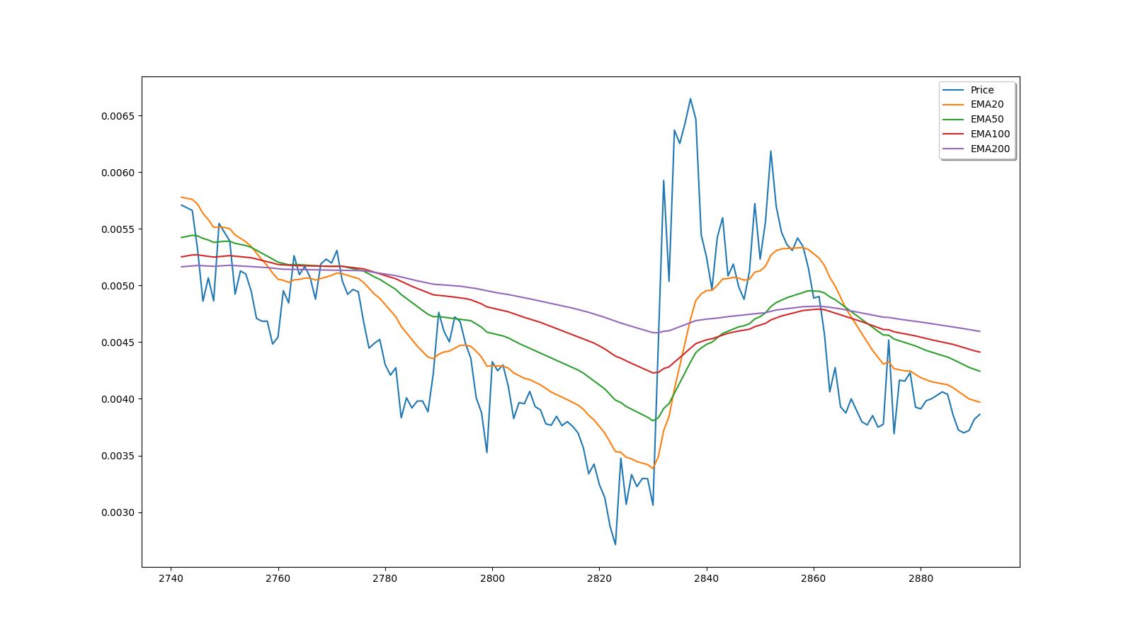 Telcoin Exponential Moving Averages