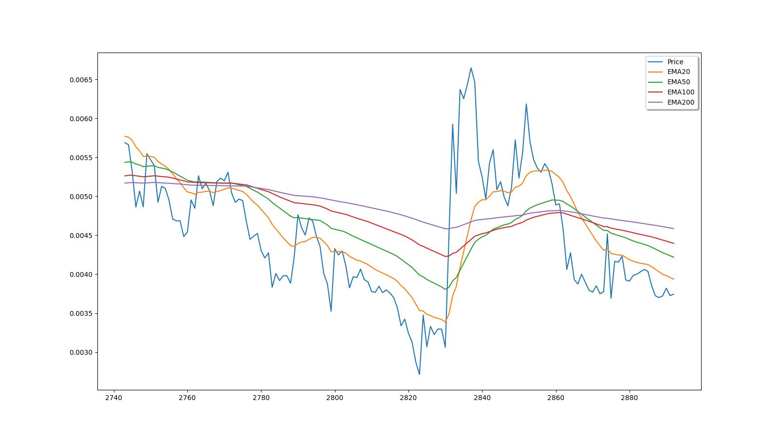 Telcoin Exponential Moving Averages