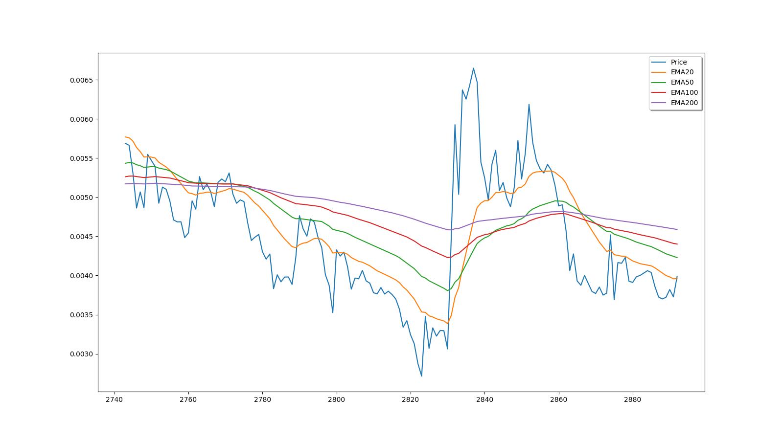 Telcoin Exponential Moving Averages