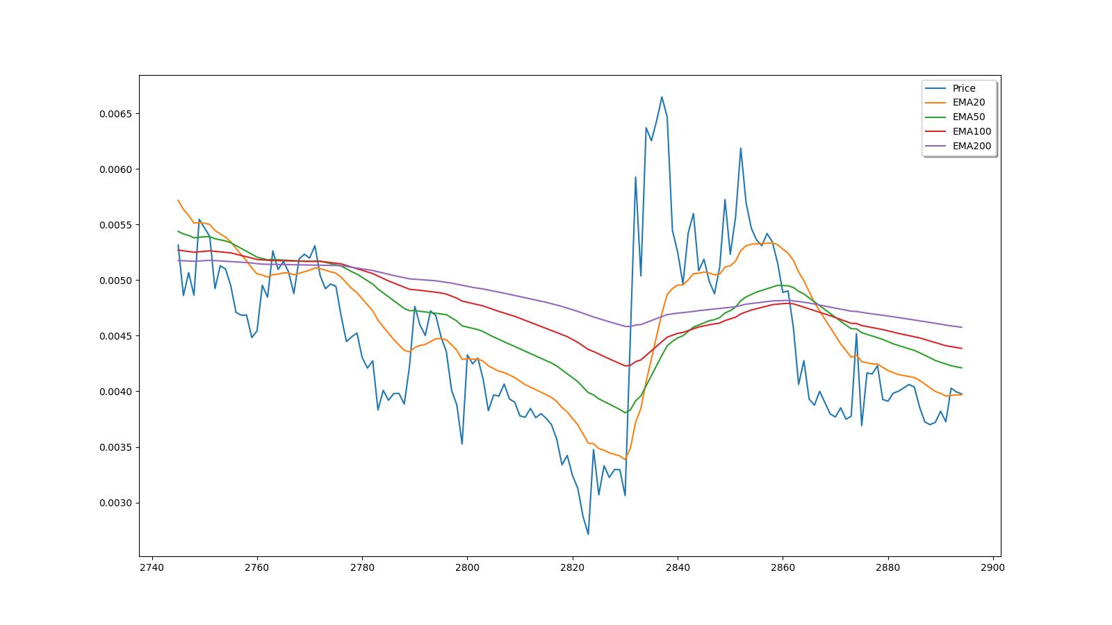 Telcoin Exponential Moving Averages