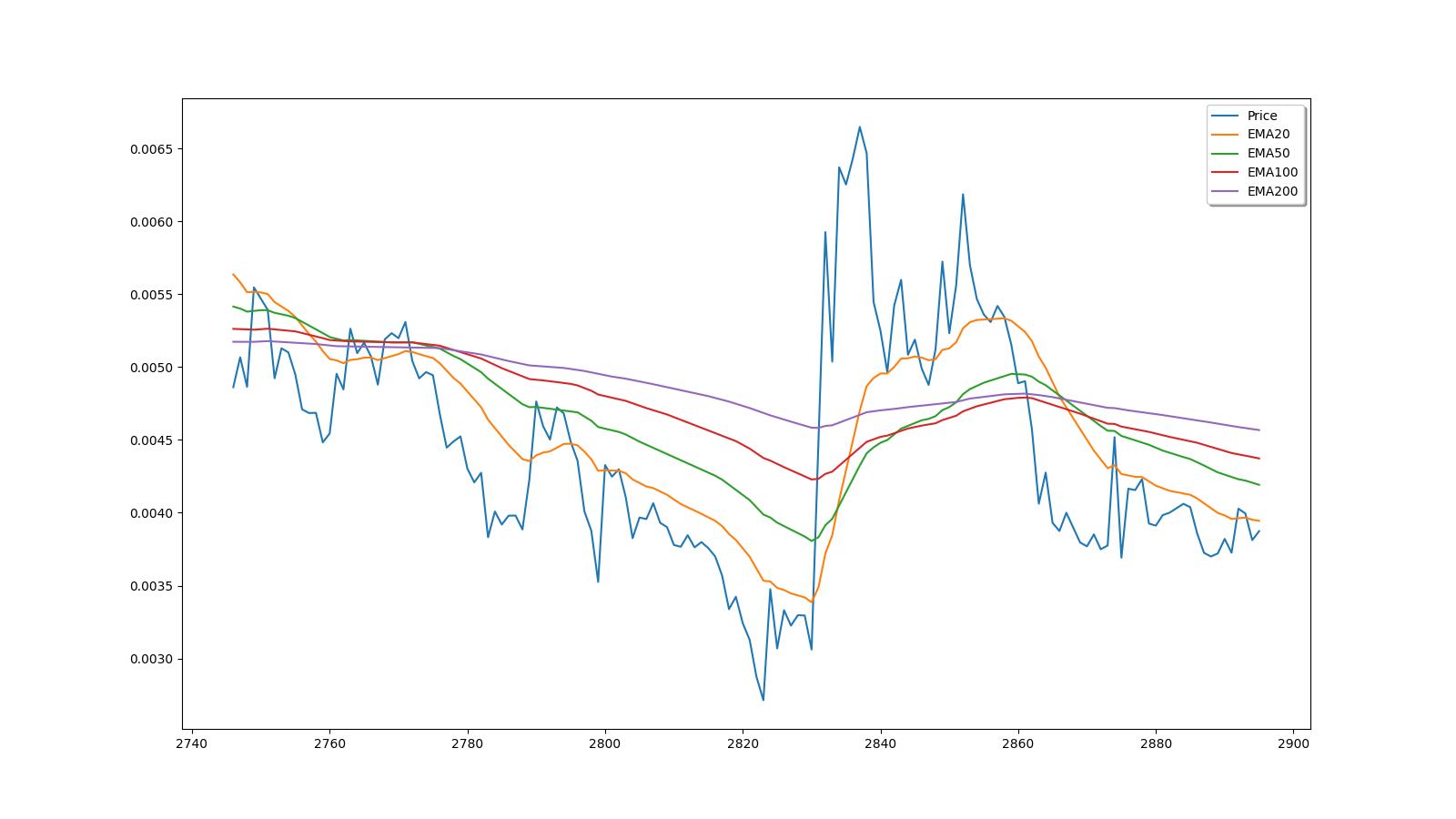Telcoin Exponential Moving Averages