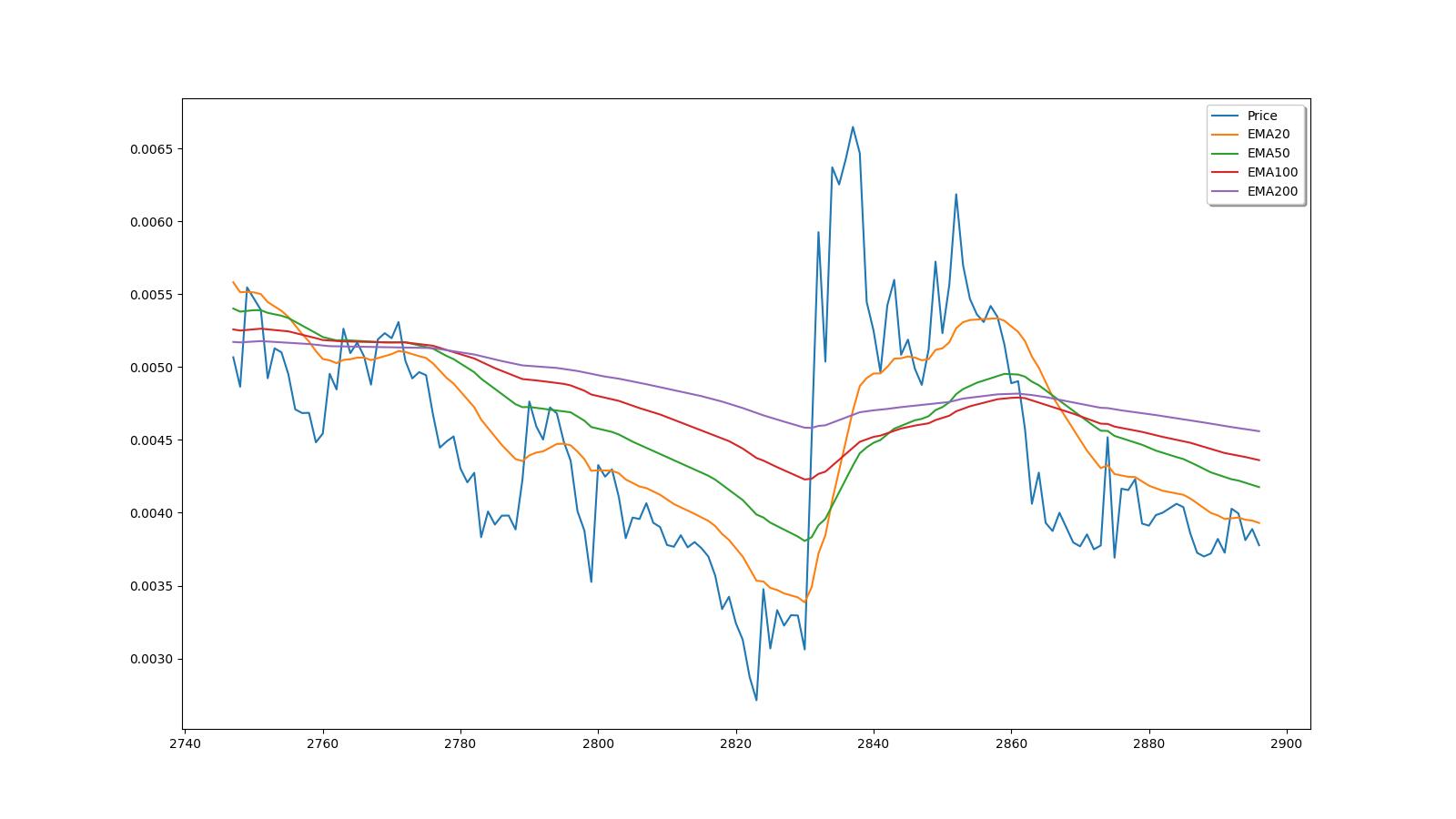 Telcoin Exponential Moving Averages