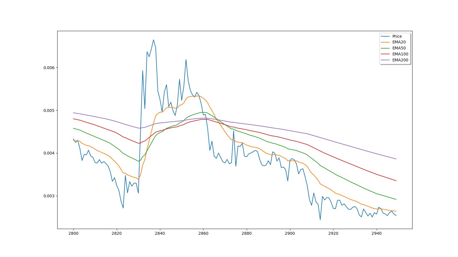 Telcoin Exponential Moving Averages