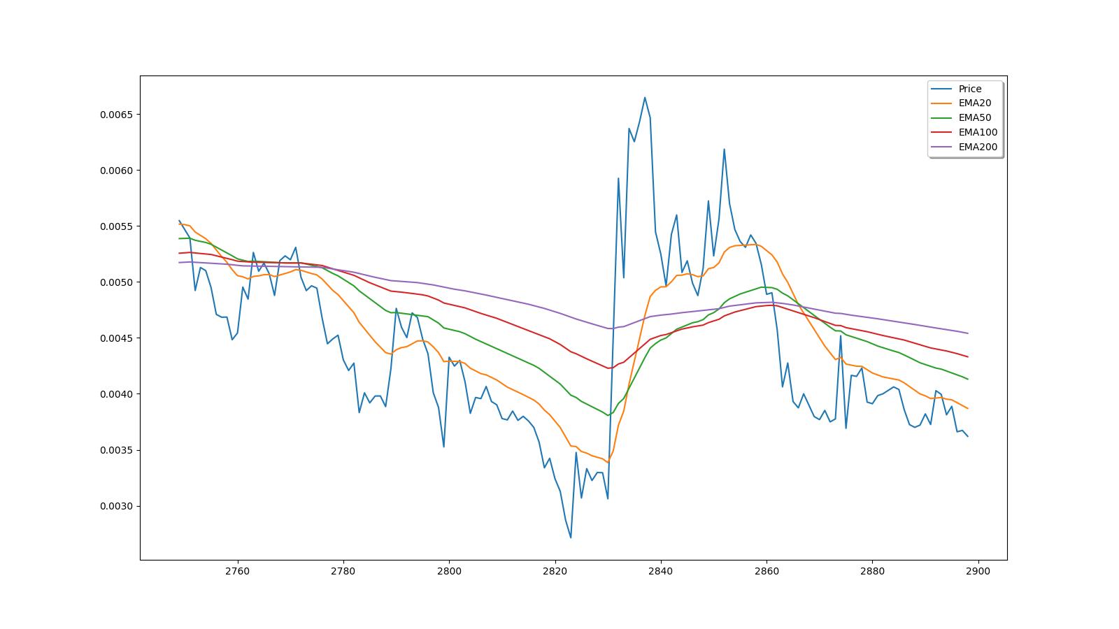 Telcoin Exponential Moving Averages