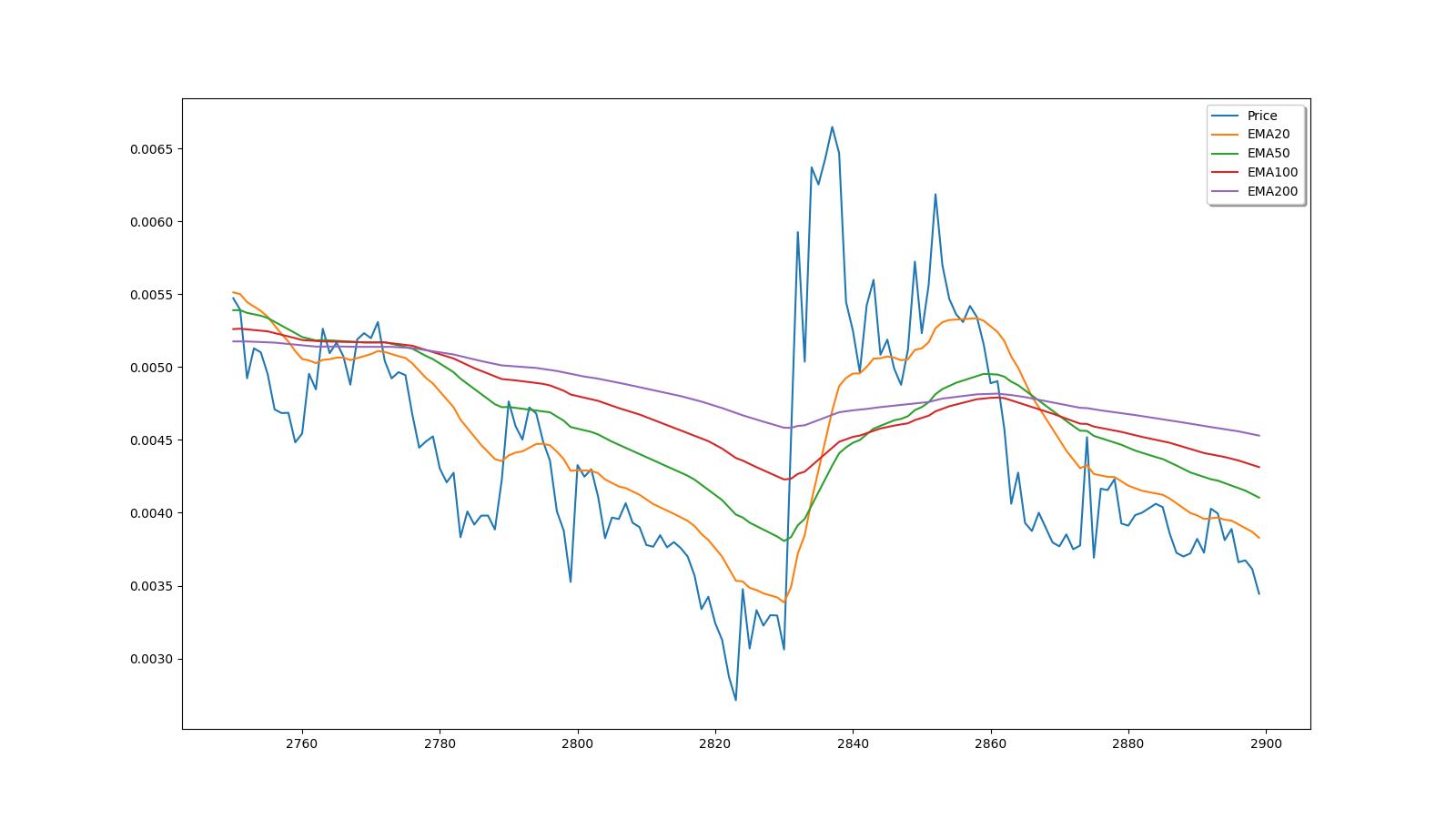 Telcoin Exponential Moving Averages