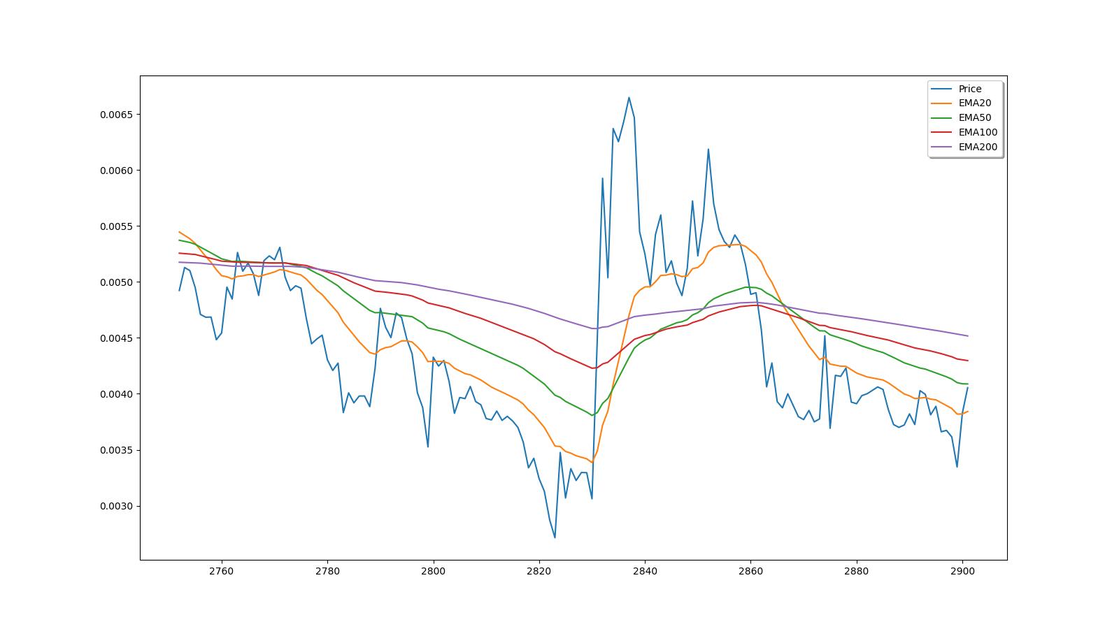 Telcoin Exponential Moving Averages