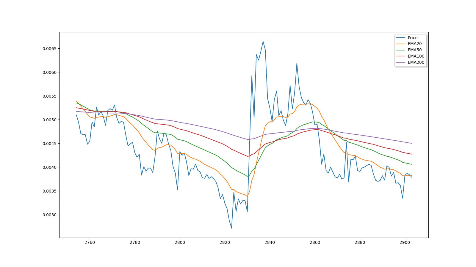 Telcoin Exponential Moving Averages