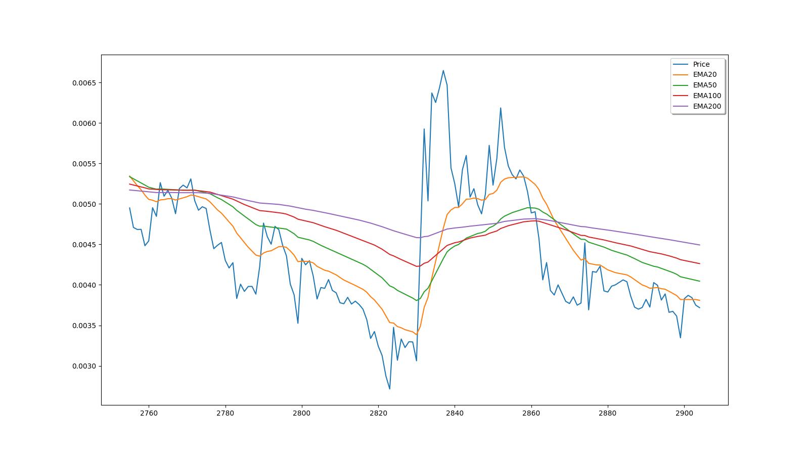 Telcoin Exponential Moving Averages