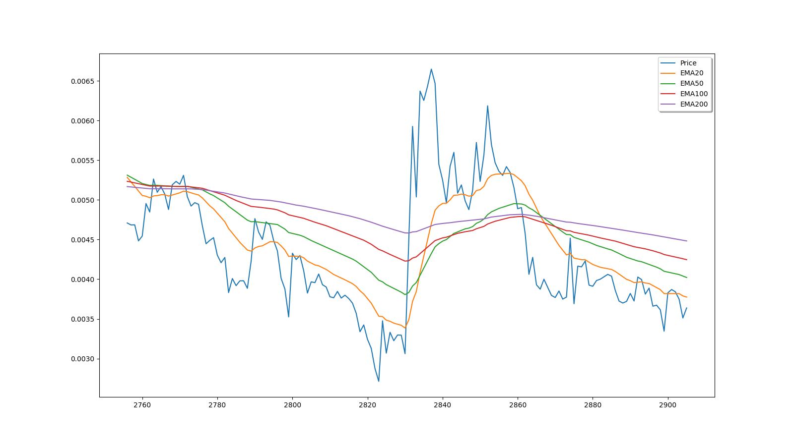 Telcoin Exponential Moving Averages
