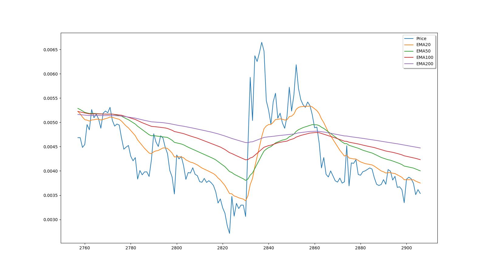 텔코인 Exponential Moving Averages