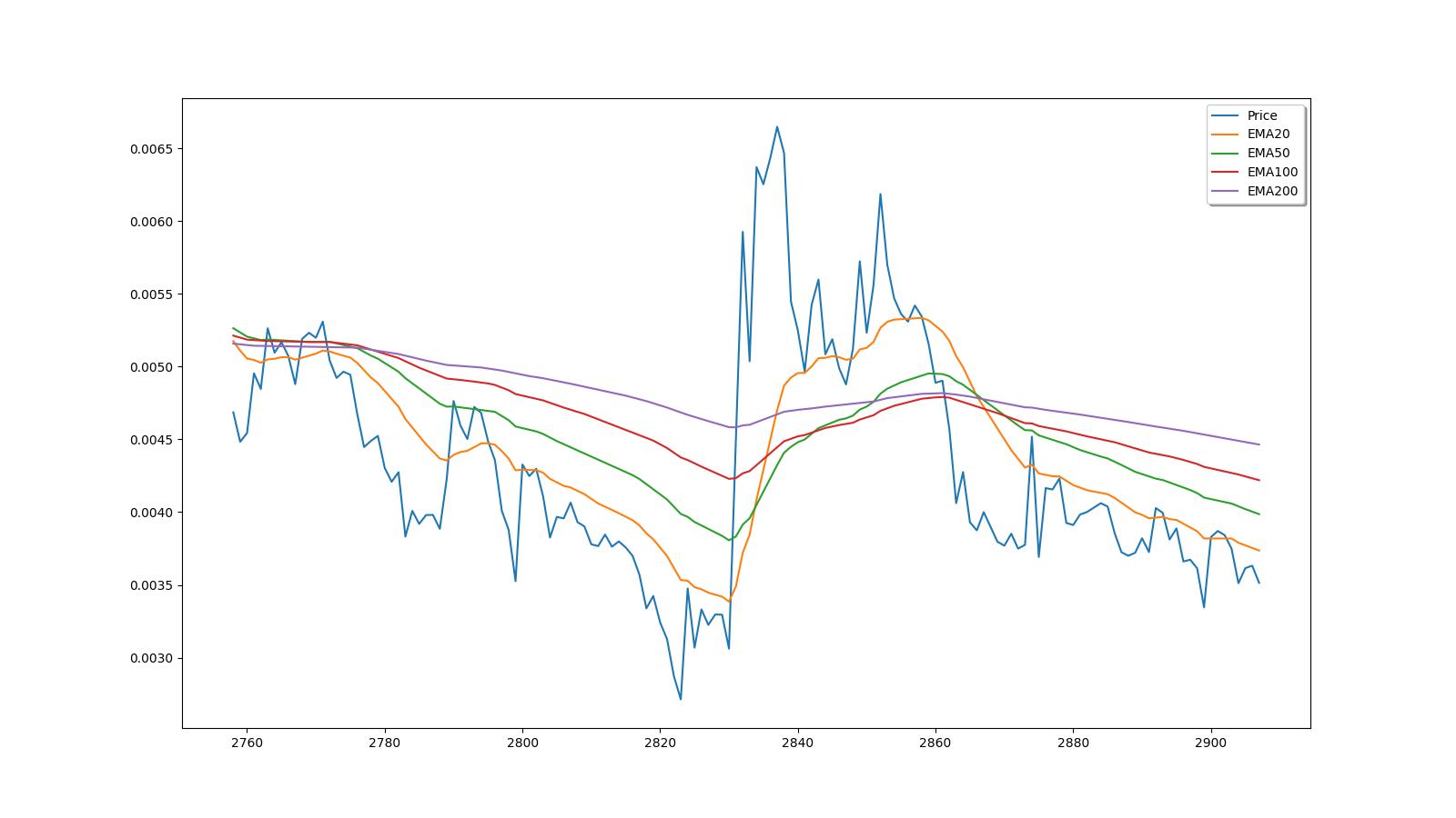 Telcoin Exponential Moving Averages