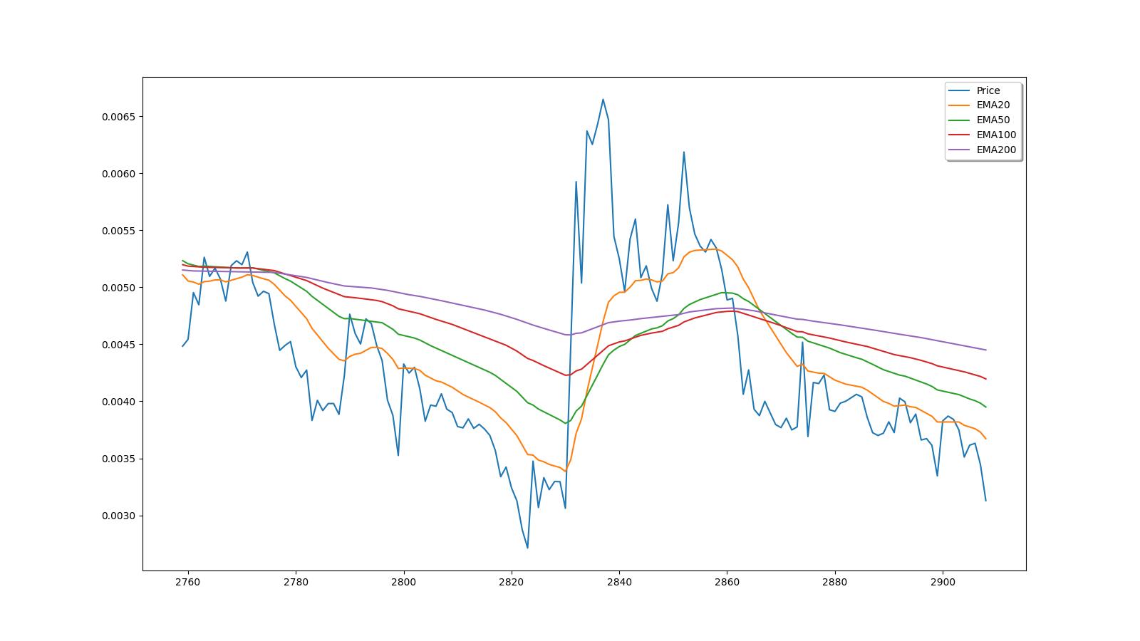 Telcoin Exponential Moving Averages
