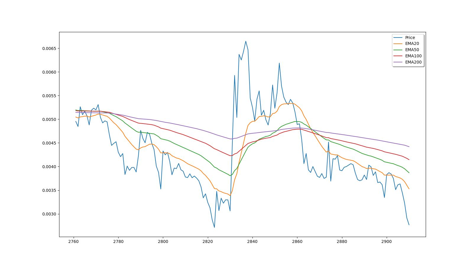 Telcoin Exponential Moving Averages