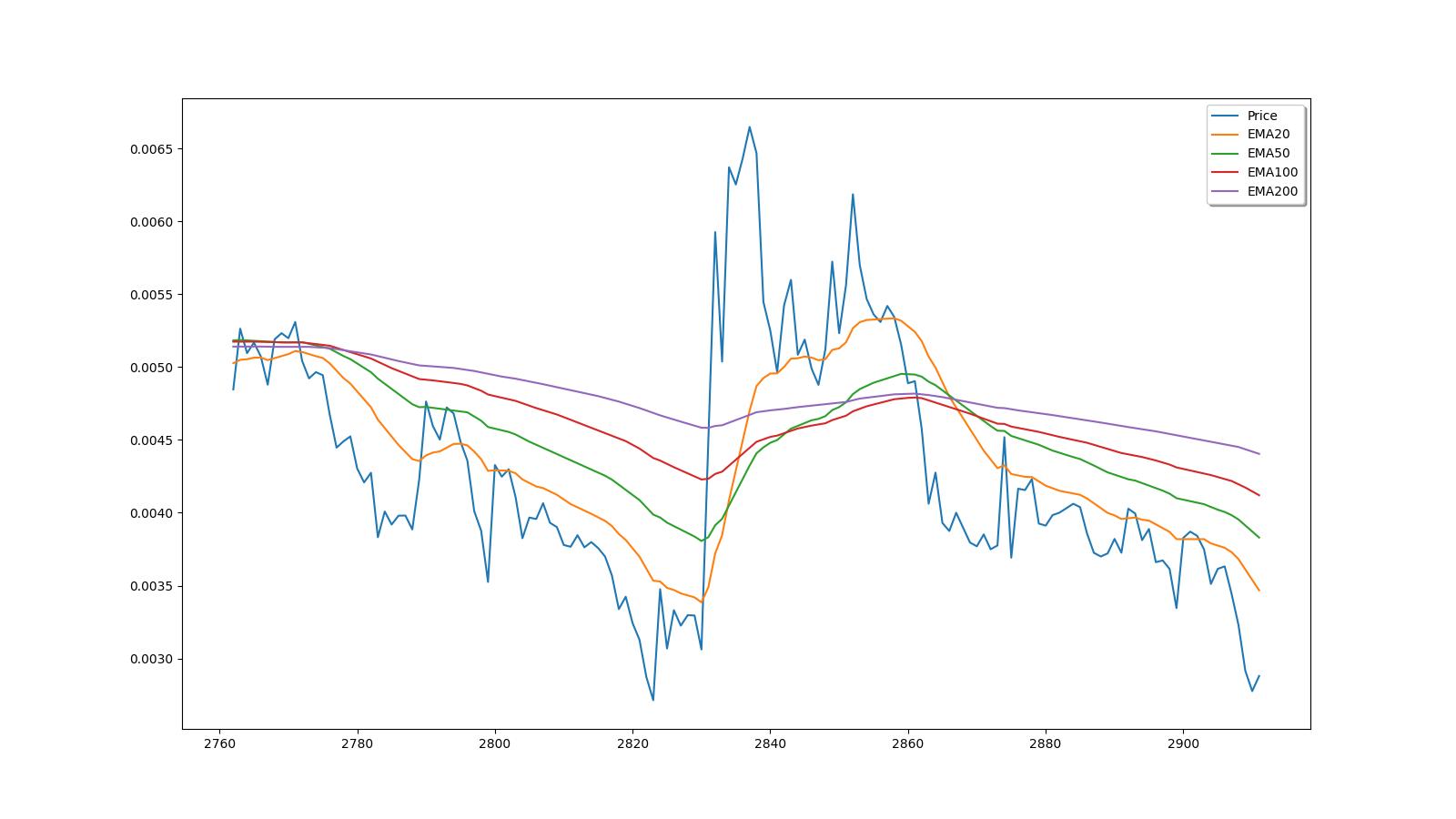 Telcoin Exponential Moving Averages