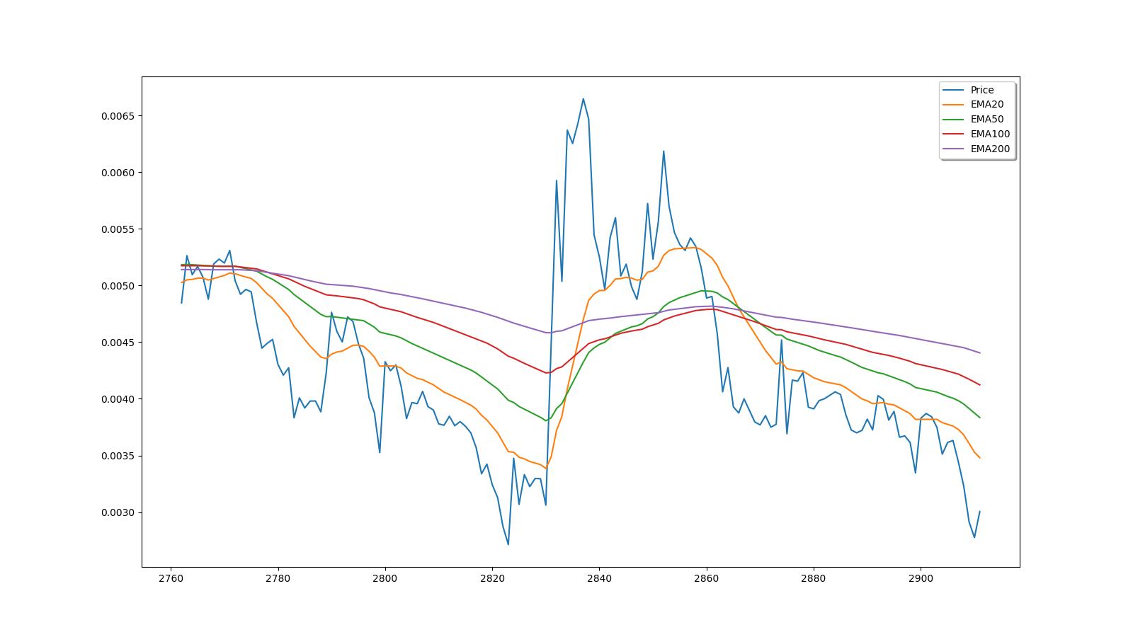 Telcoin Exponential Moving Averages