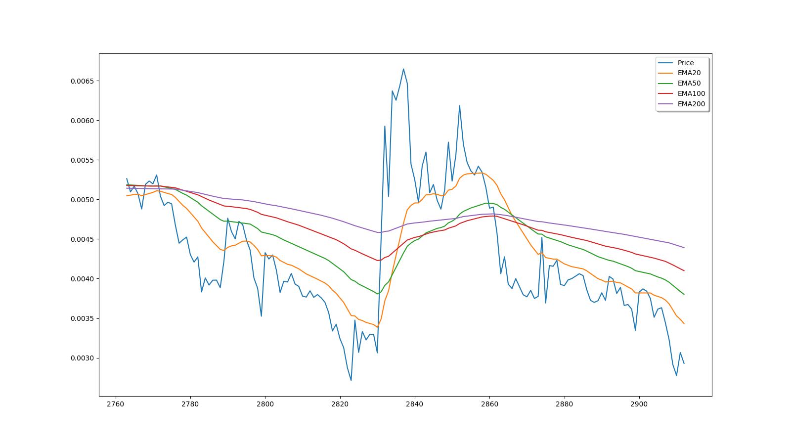 Telcoin Exponential Moving Averages