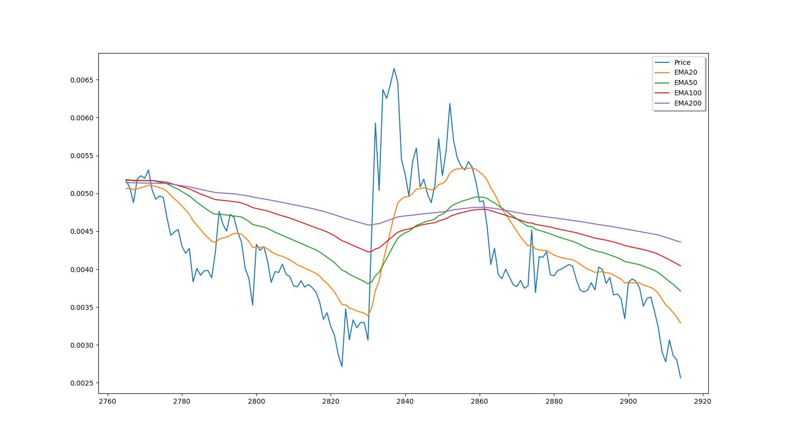 Telcoin Exponential Moving Averages