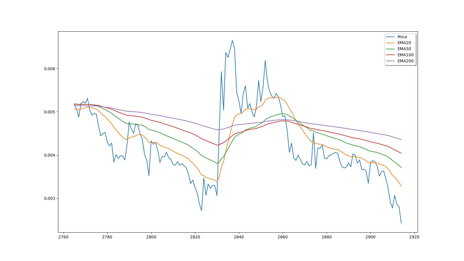 Telcoin Exponential Moving Averages