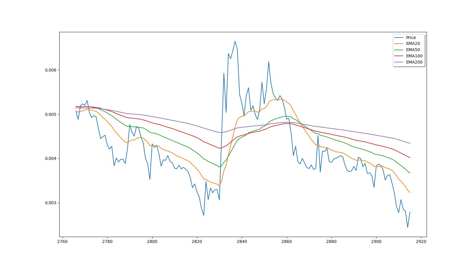 Telcoin Exponential Moving Averages