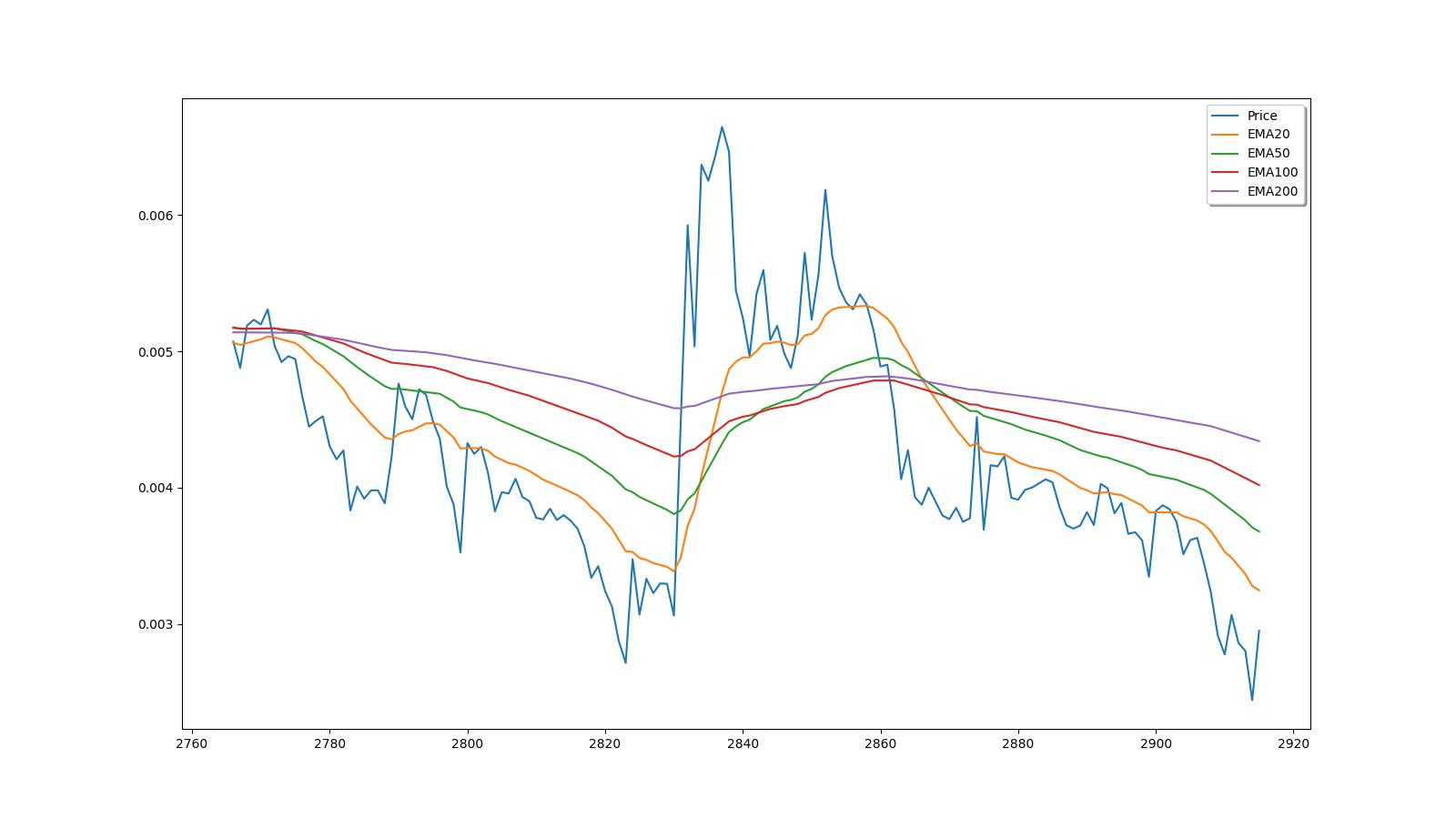 Telcoin Exponential Moving Averages