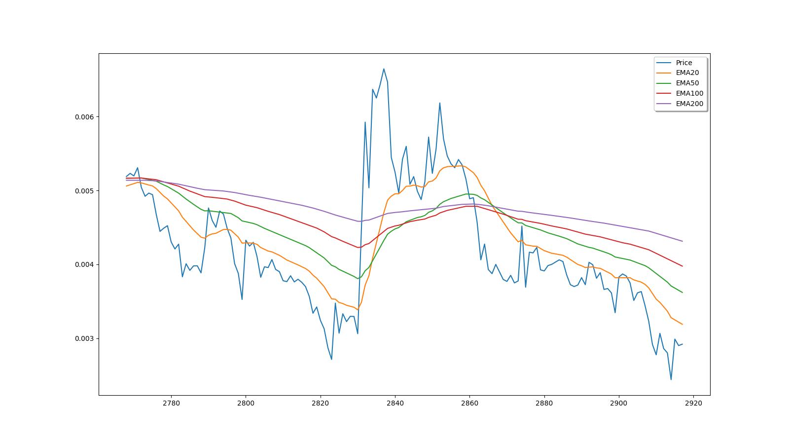 Telcoin Exponential Moving Averages