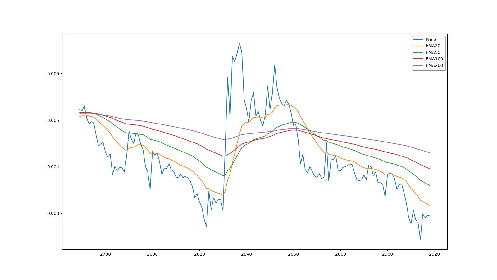 Telcoin Exponential Moving Averages