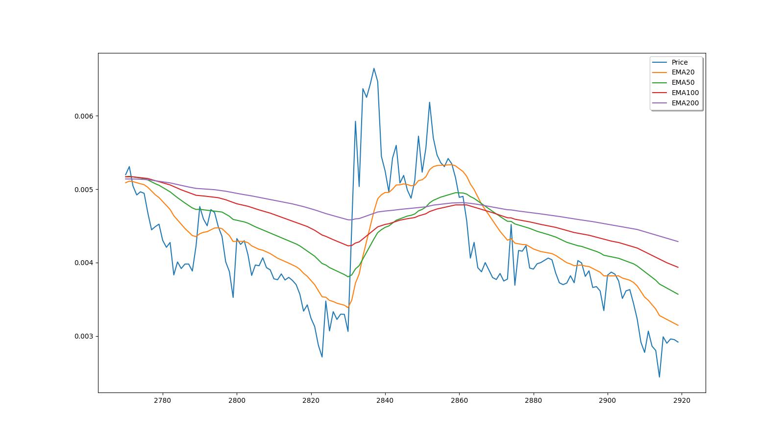 Telcoin Exponential Moving Averages