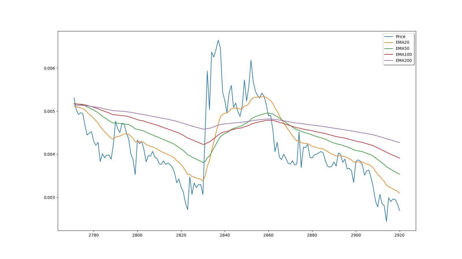 Telcoin Exponential Moving Averages