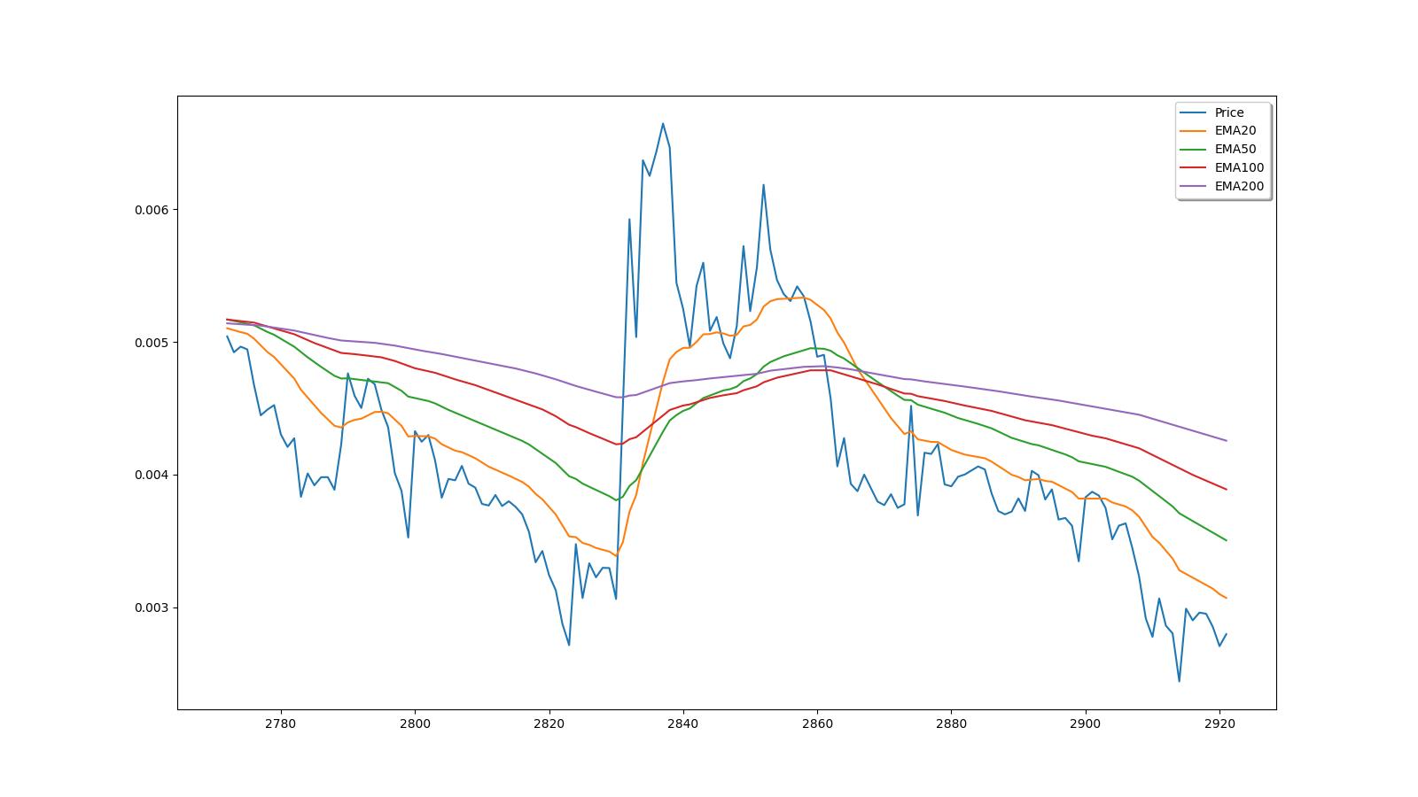 Telcoin Exponential Moving Averages
