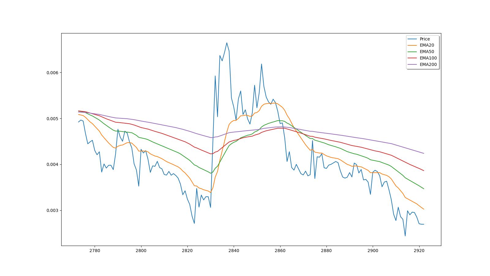 Telcoin Exponential Moving Averages