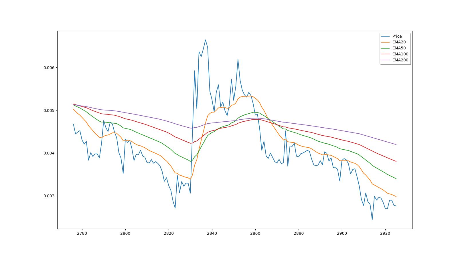 Telcoin Exponential Moving Averages