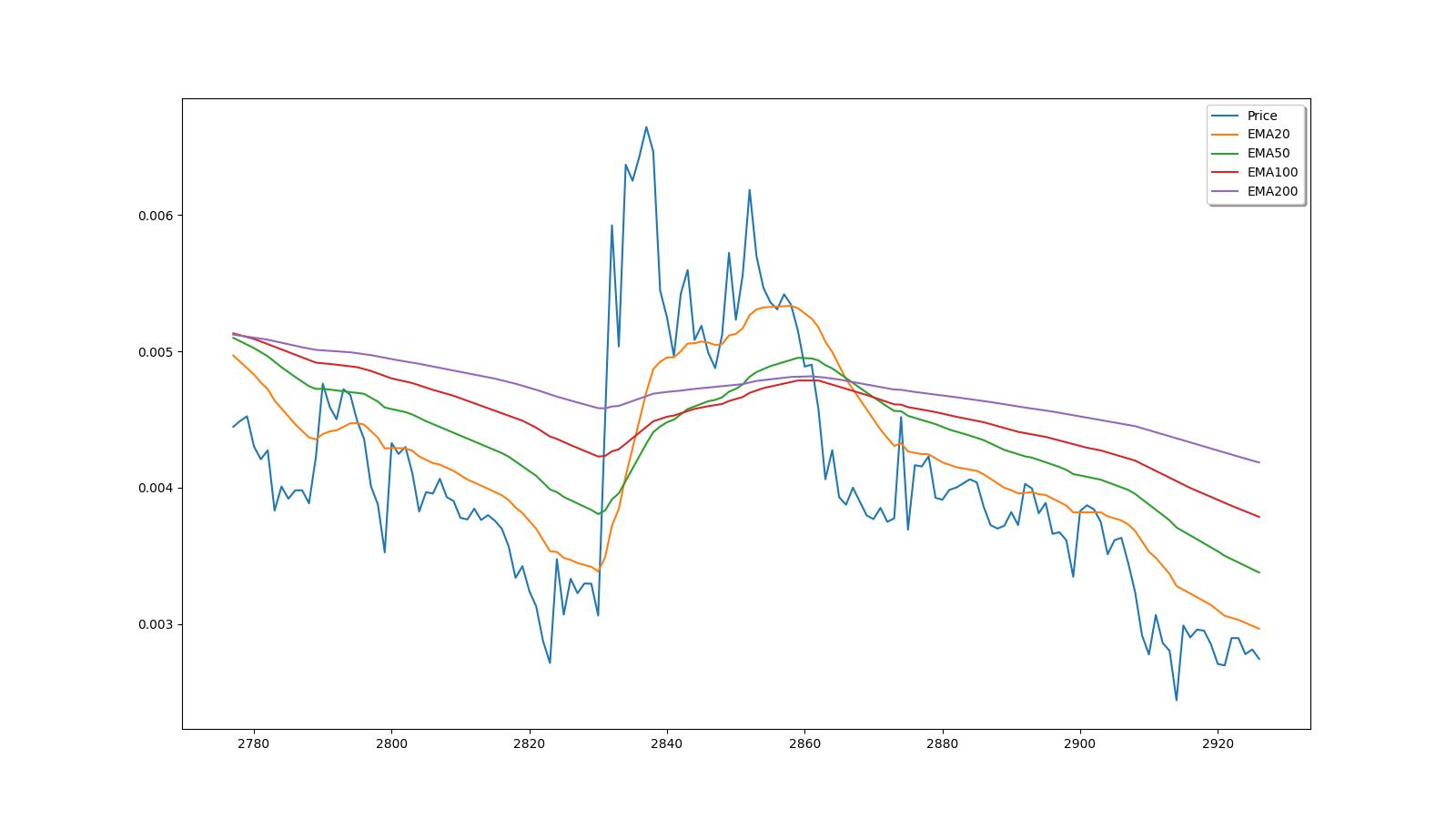 Telcoin Exponential Moving Averages