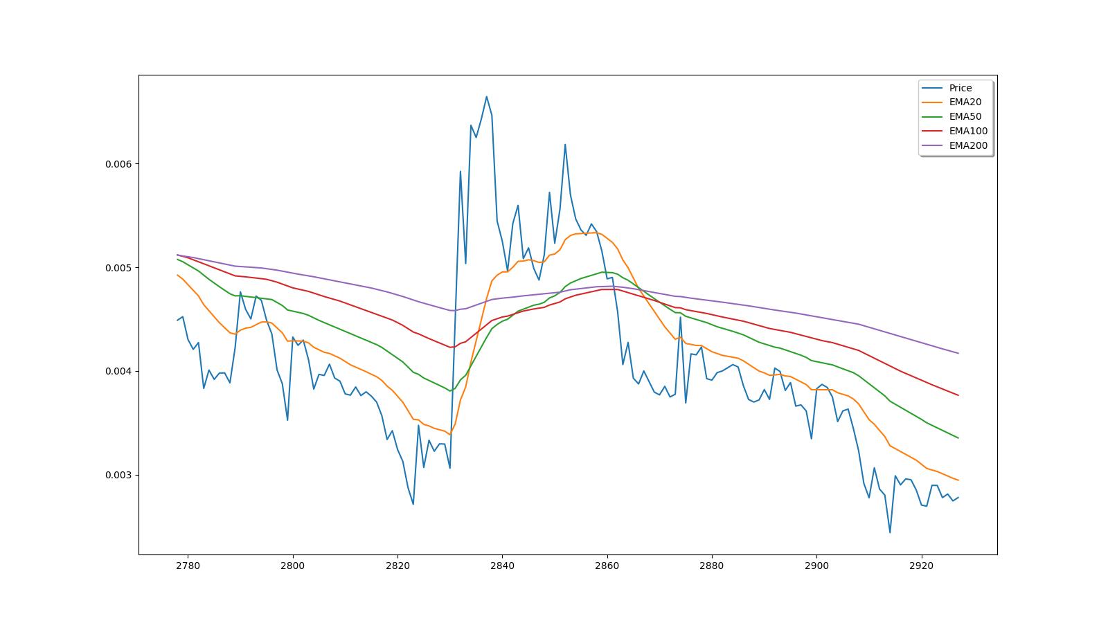 Telcoin Exponential Moving Averages